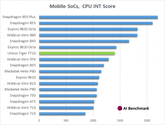 Unisoc Tiger T710 - Powered AI Chipset in the mid-range SoC segment ...