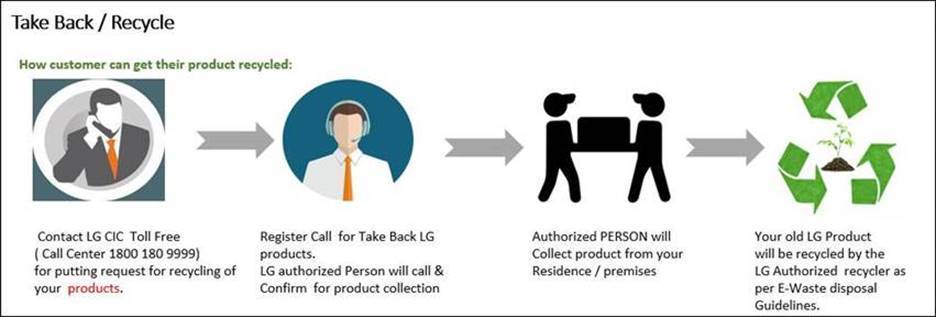 LG Announces ‘GreenCycle’ Campaign | Gizmotech