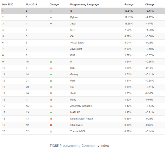 Python Displaces Java from Second Place in the TIOBE Programming Language Ranking | Gizmotech